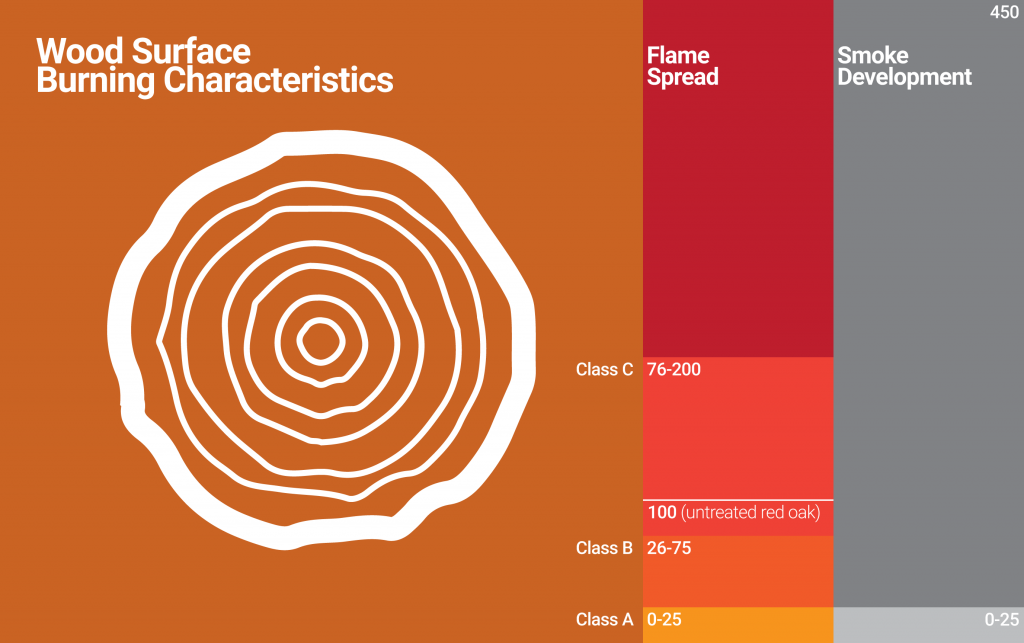 Wood Fire Retardant | Fire-Resistant Wood Treatment